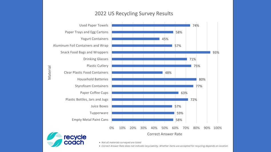 Recycle Coach survey reveals more education needed - Waste Today